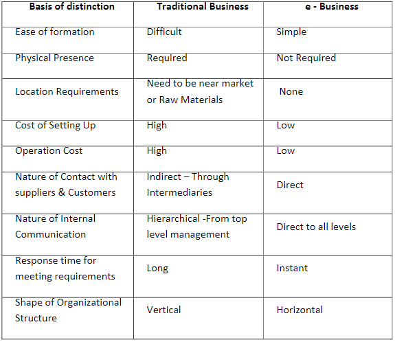 Chapter Notes (Part-1) - Emerging Modes of Business, BST, Class 11 ...