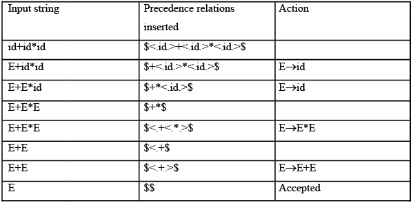 Operator Precedence Parsing Compiler Design Cse And It Engineering Computer Science