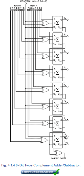 4 Bit Parallel Adder And 8 Bit Full Adder Binary Arithmetic Circuits Digital Electronics