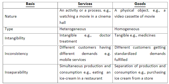Chapter Notes (Part-1) - Business Services, BST, Class 11 Commerce ... Chapter Notes (Part-1) - Business Services, BST, Class 11 Commerce ...