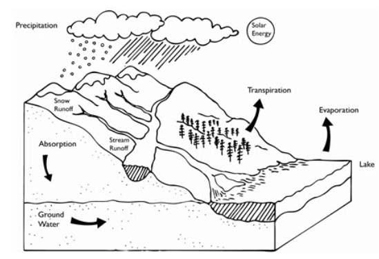 Watershed Characteristics: Classification and Measurement, Watershed ...