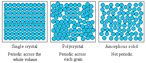 Difference between single crystal and Polycrystalline solids? | EduRev ...