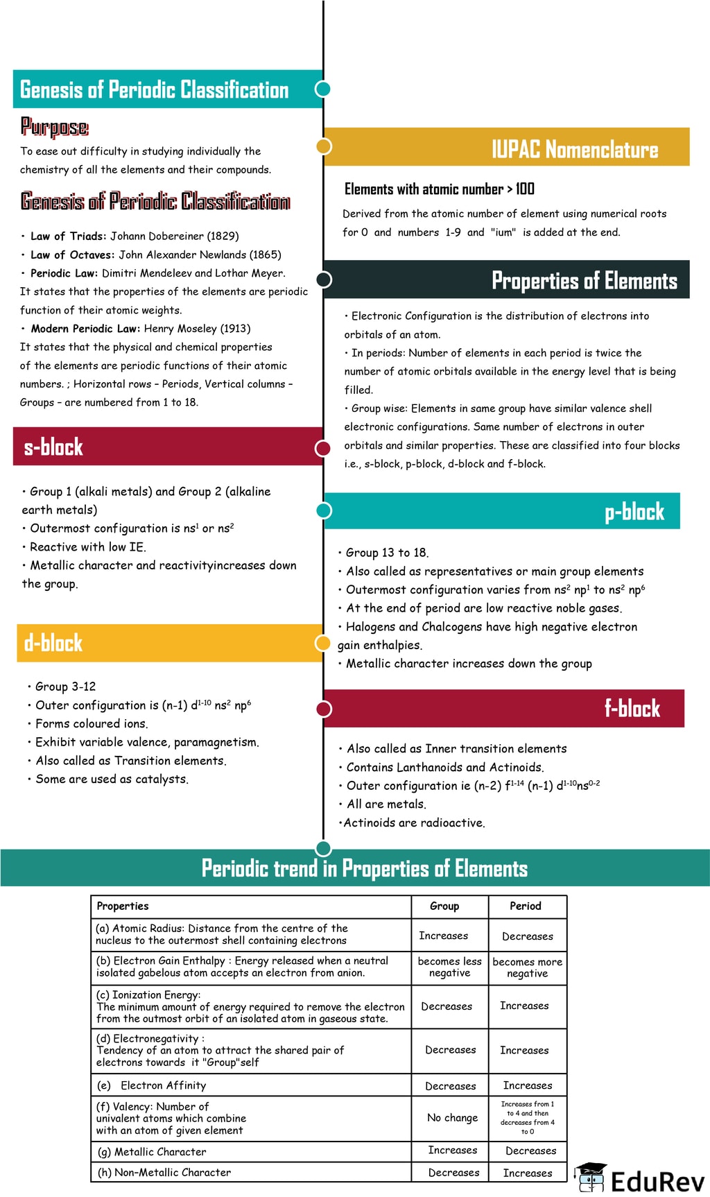 Mindmap: Classification of Elements & Periodicity in Properties - Notes ...