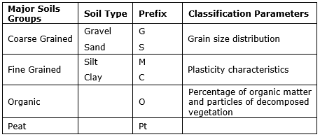 Classification of Soils Civil Engineering (CE) Notes | EduRev