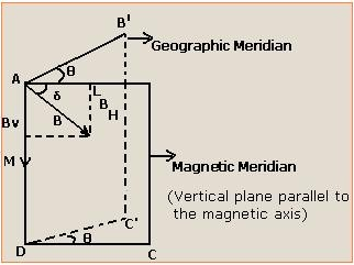 Earth's Magnetism and Magnetic Declination Class 12 Notes | EduRev