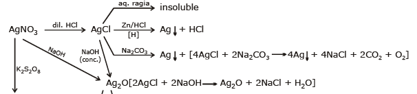 Manganate and Permanganate Class 12 Notes | EduRev