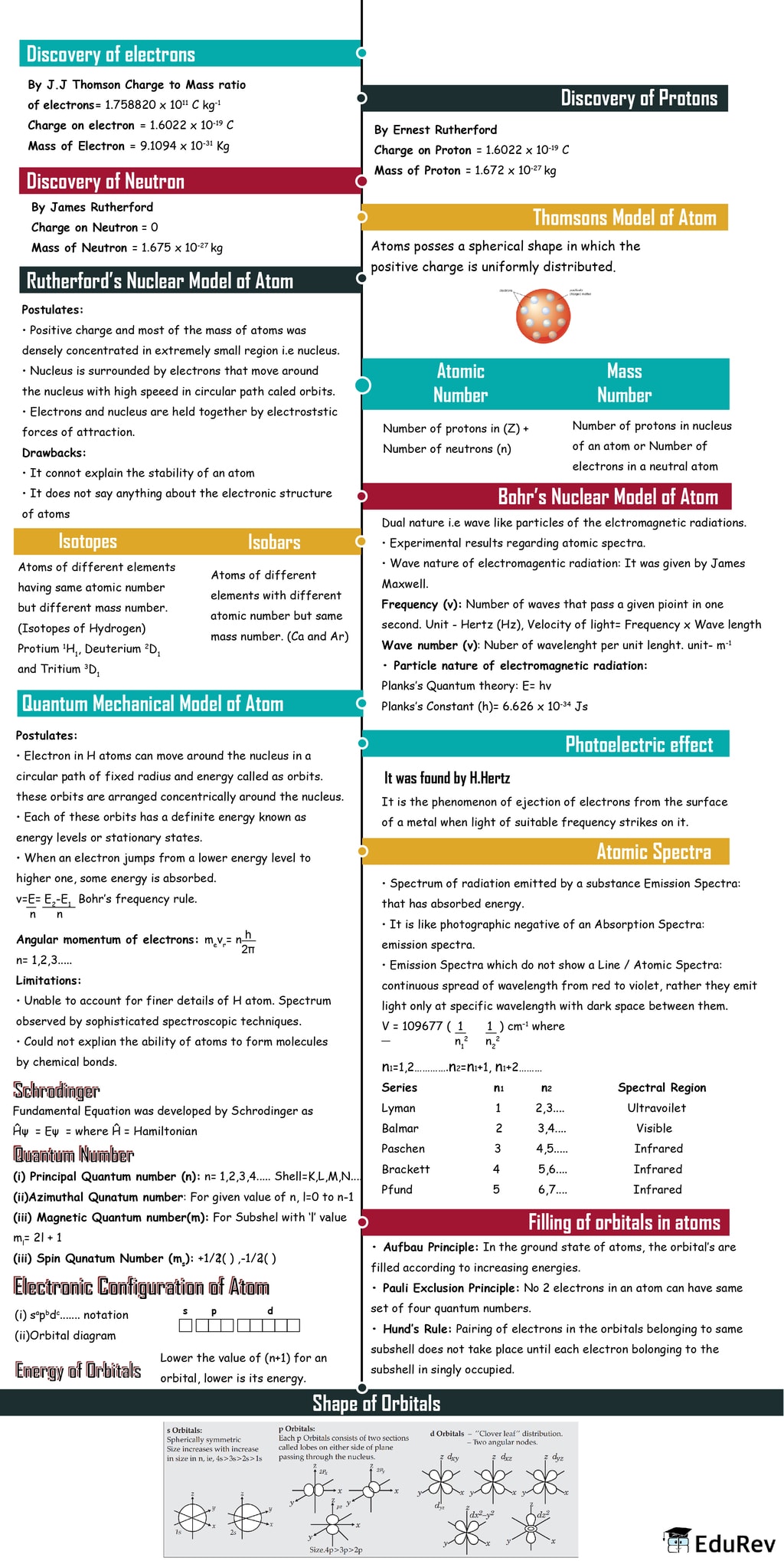 Mind Map: Structure of Atom JEE Notes | EduRev