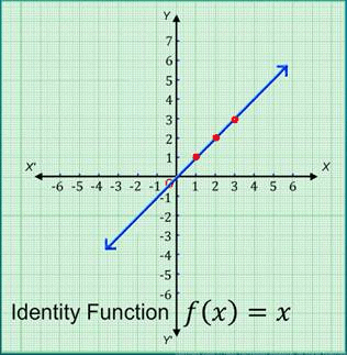 Real Valued Functions - Notes | Study Mathematics (Maths) Class 12 - JEE