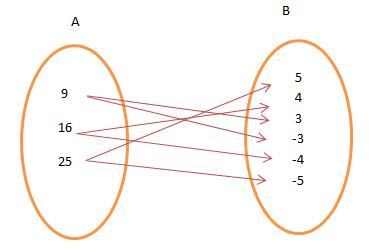 Real Valued Functions - Notes | Study Mathematics (Maths) Class 12 - JEE