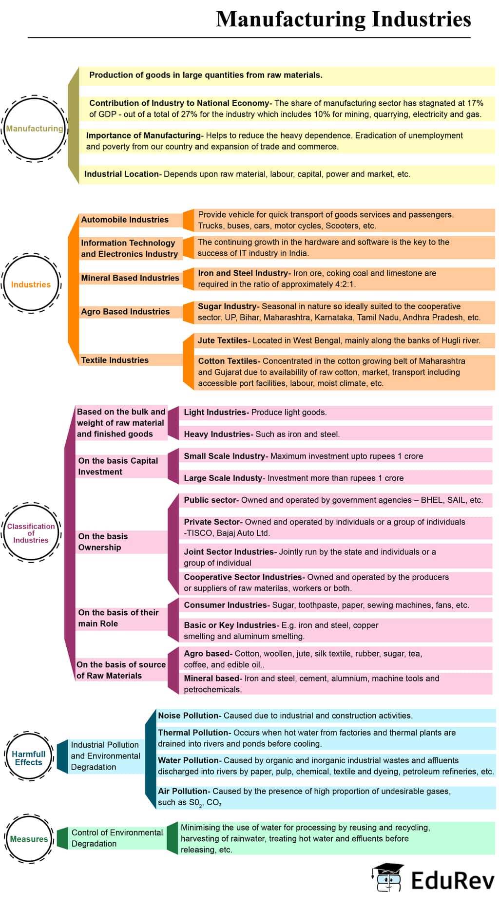 Mindmaps - Manufacturing Industries Class 10 Notes | EduRev