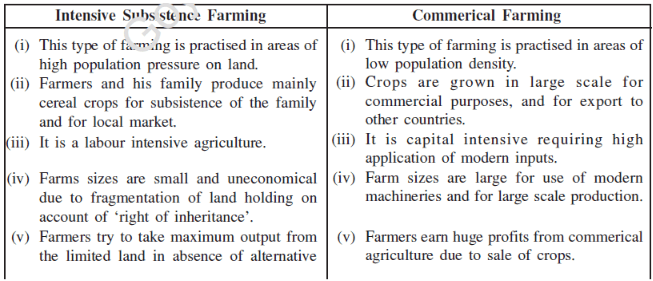 Long Answer Questions Chapter 4 - Agriculture, Class 10, SST (Geography ...