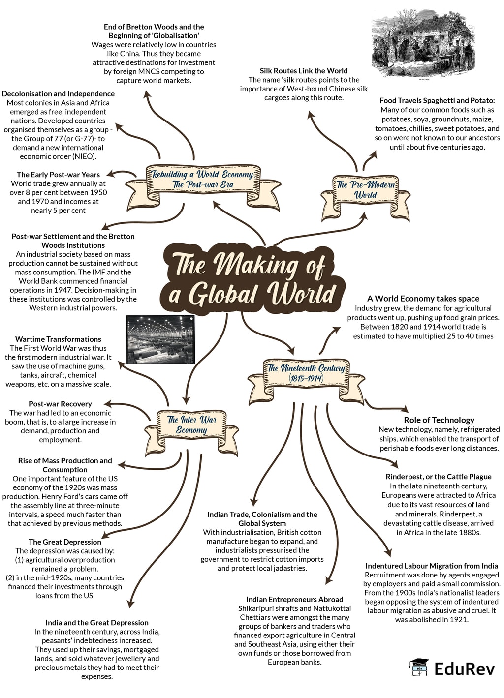 Mindmap The Making Of Global World Class 10 Notes EduRev