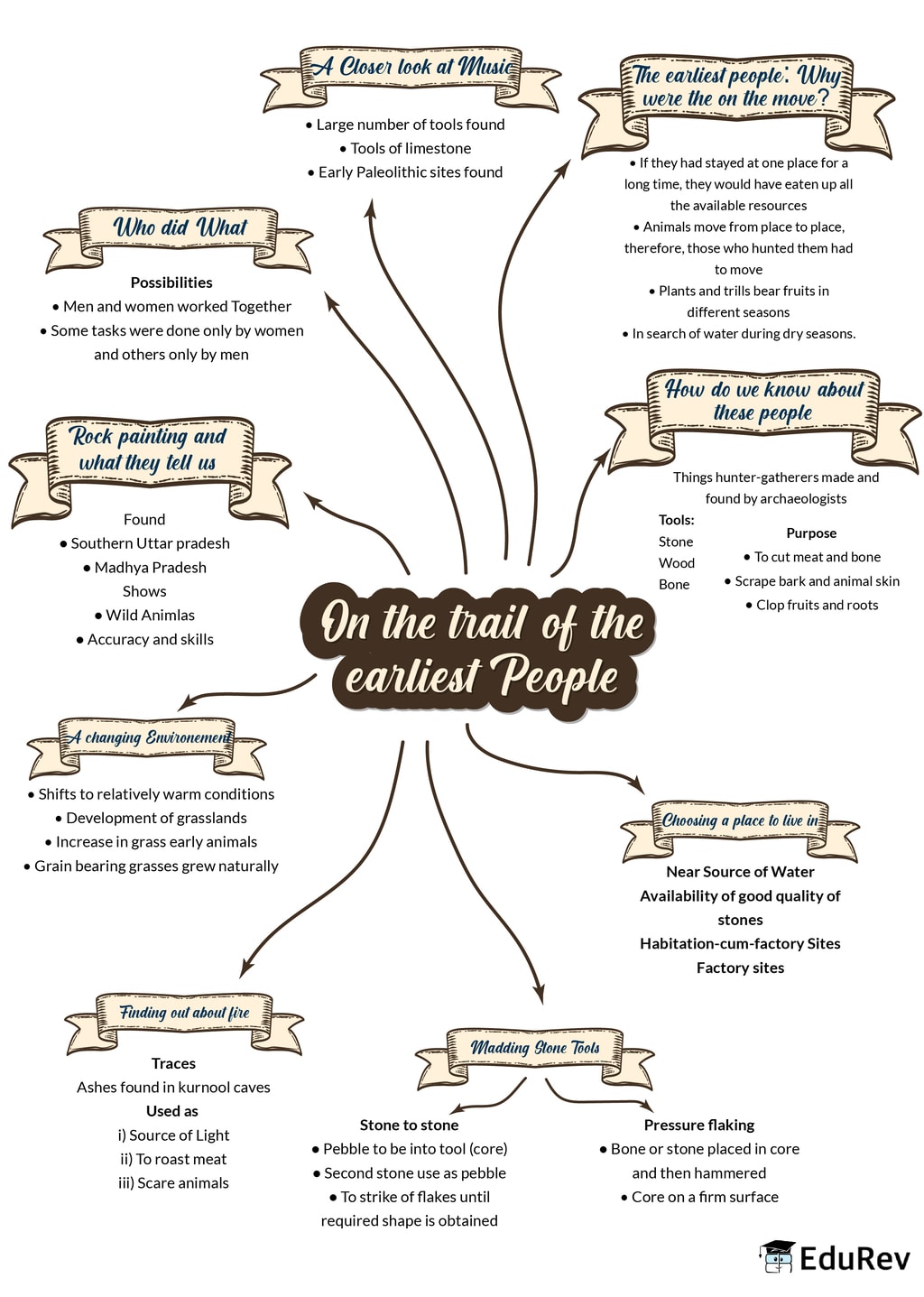 Mindmap: On the trials of the earliest people Notes | EduRev