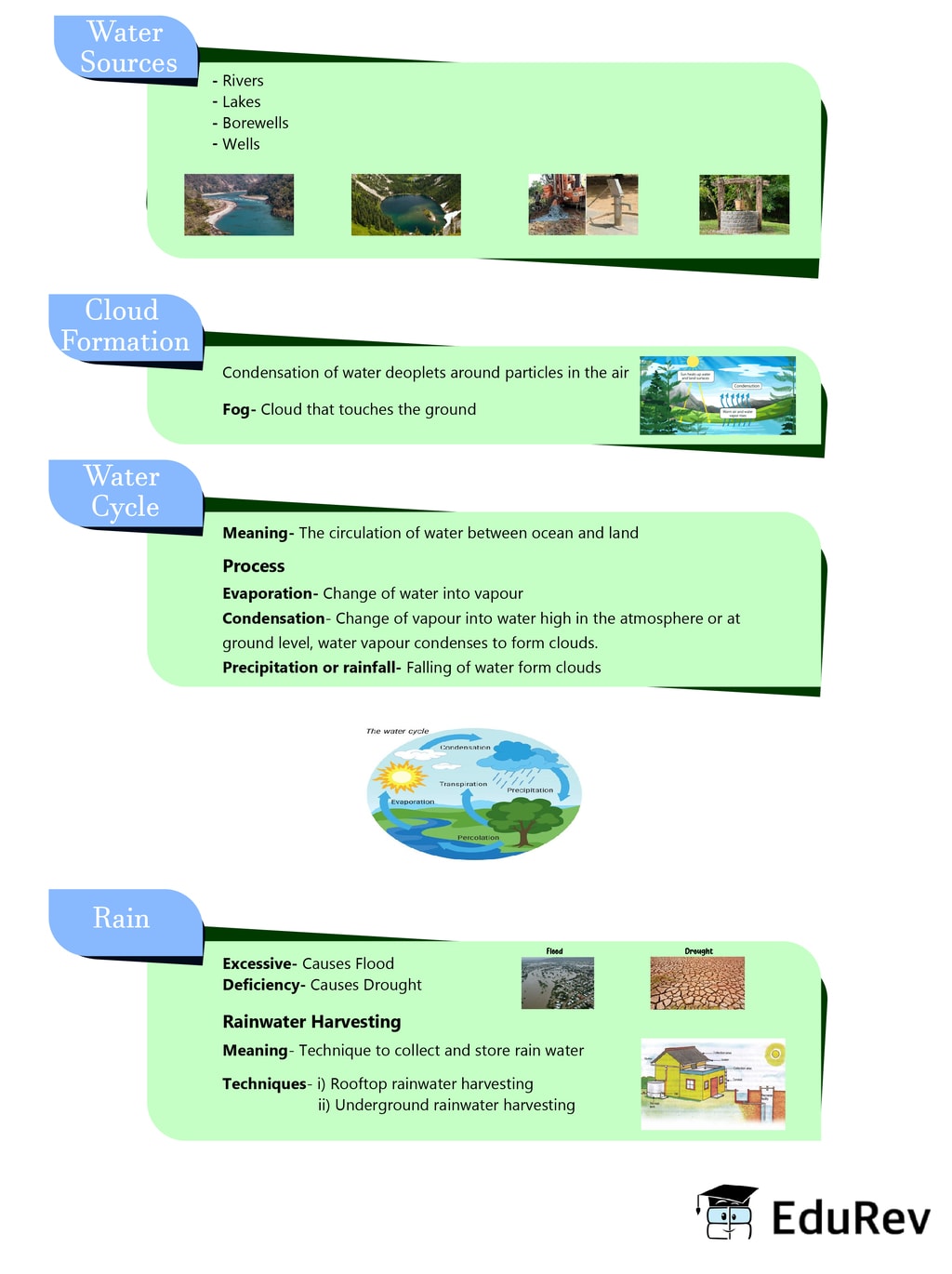 Mindmap: Water - Notes | Study Science Class 6 - Class 6
