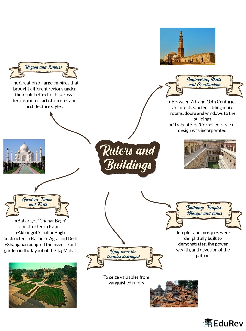 Mindmap: Rulers and Buildings Notes | EduRev