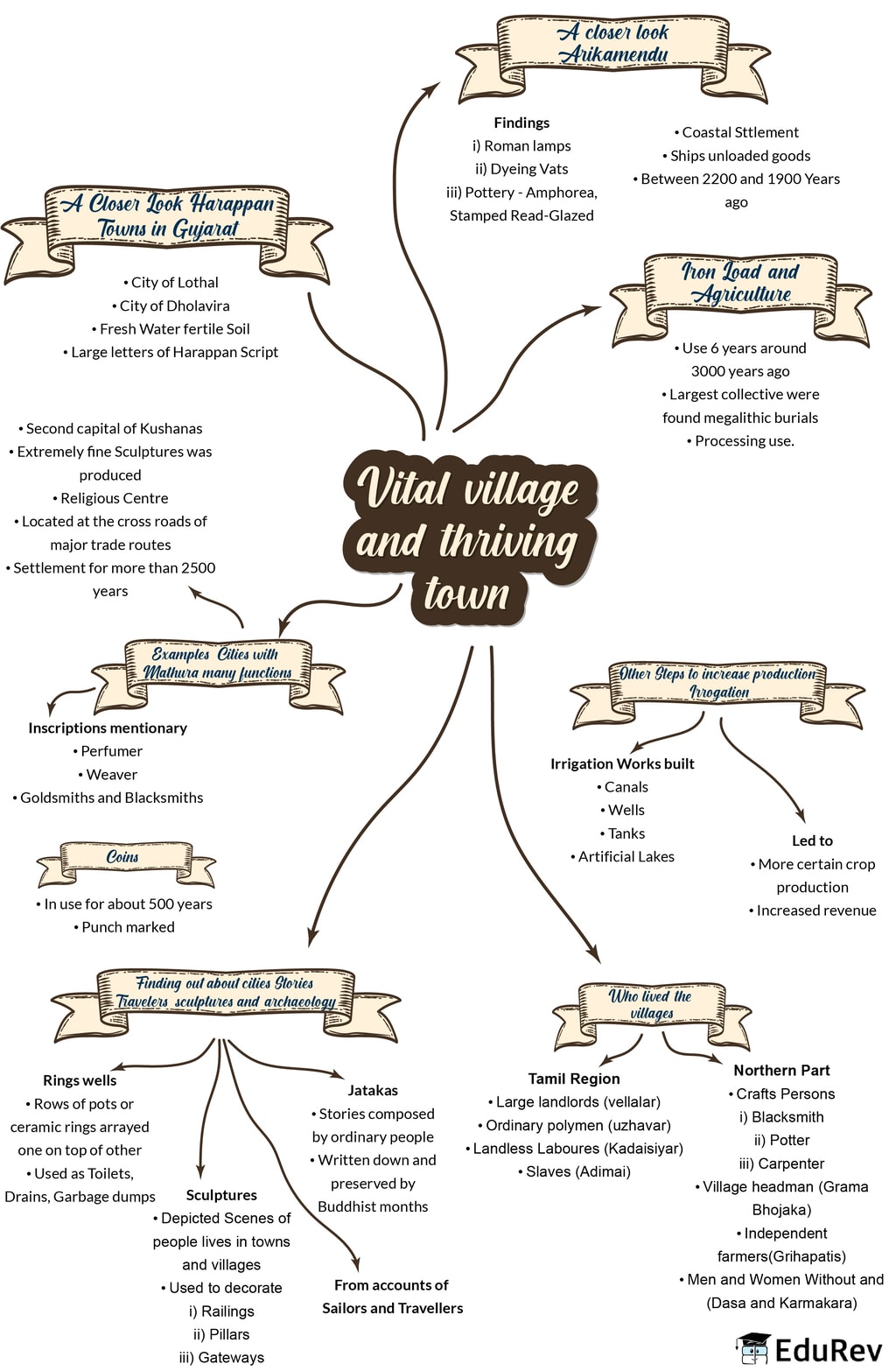 Mindmap: Vital village and thriving town Notes | EduRev