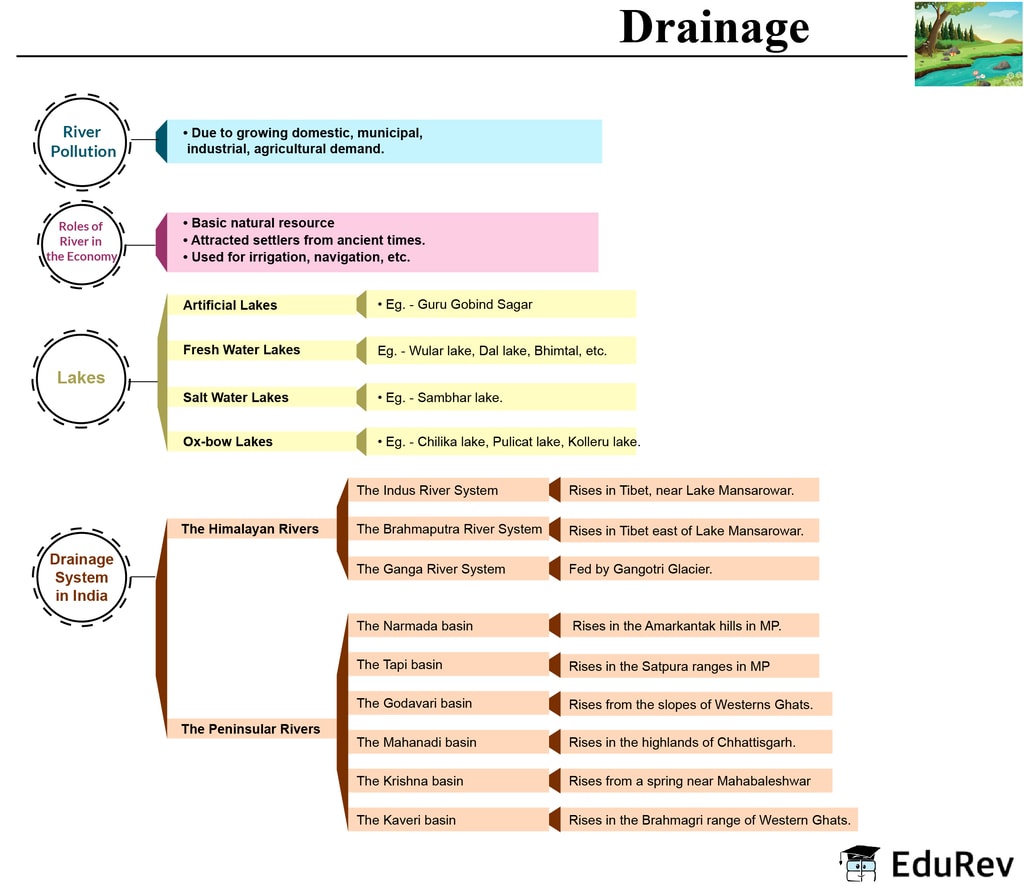 Mindmap: Drainage Notes | EduRev