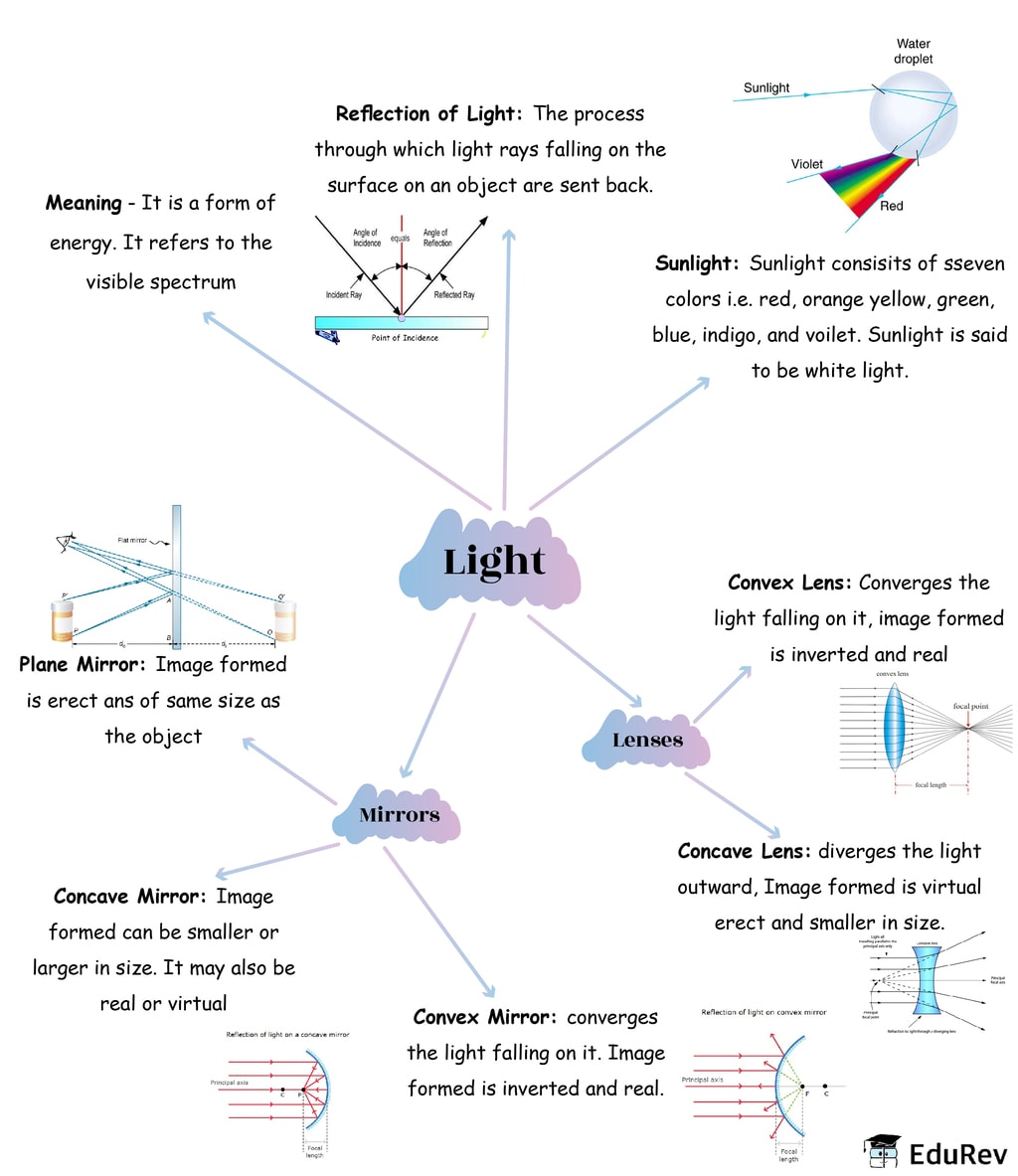 Mindmap: Light Notes | EduRev Mindmap: Light Notes | EduRev
