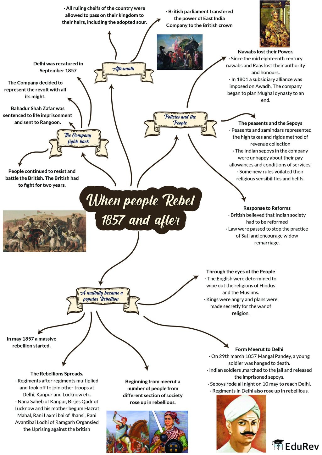 Mindmap: When People Rebel (1857 and After) Notes | EduRev
