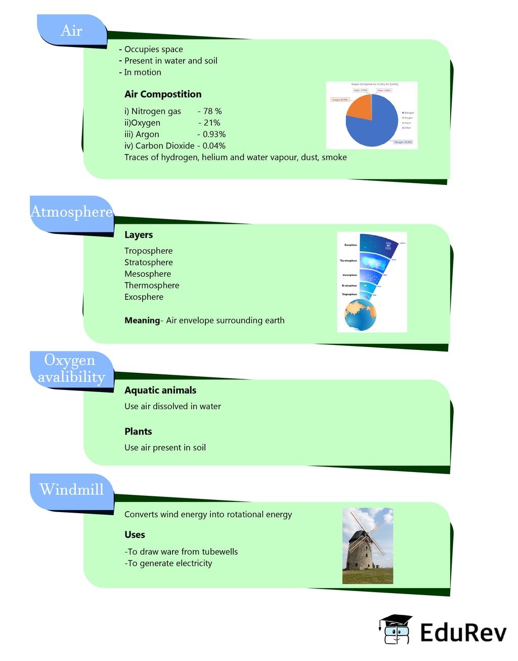 Mindmap: Air around us Notes | EduRev
