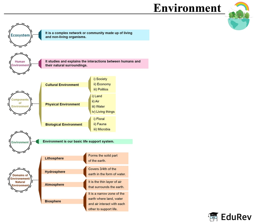 Mindmap: Environment Notes | EduRev