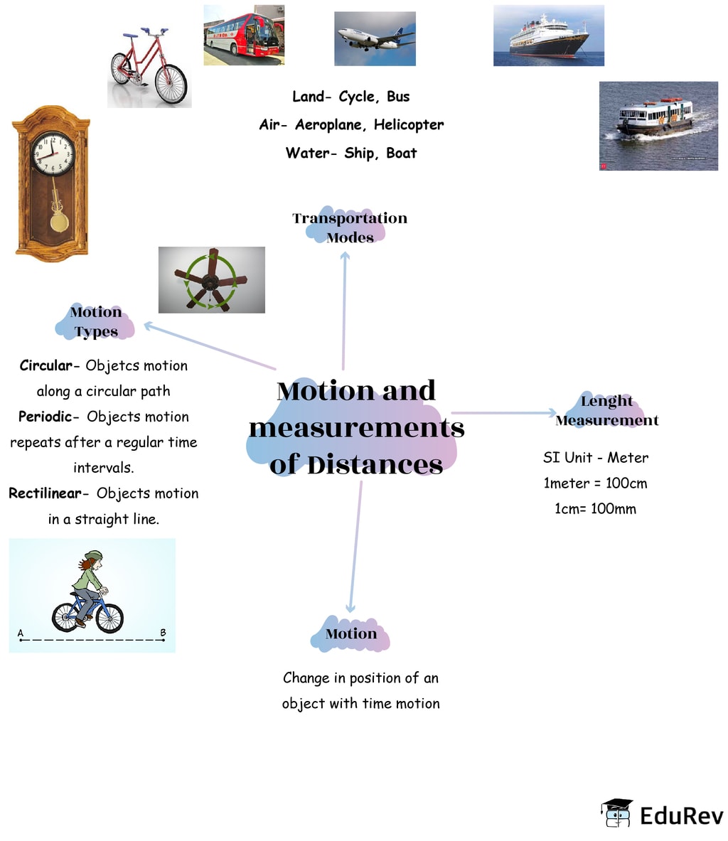 Mindmap: Motion and Measurement of Distance Notes | EduRev