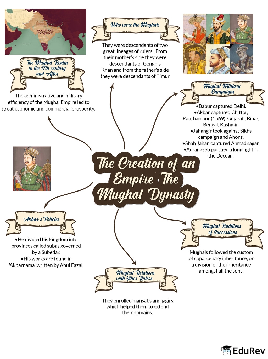 Mindmap: The Creation of an Empire: The Mughal Dynasty - Notes | Study ...