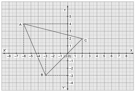 CLASS 9 MATHS – Coordinate Geometry – Soaring High