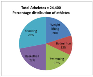Directions (13-16): The following pie-chart shows the percentage ...