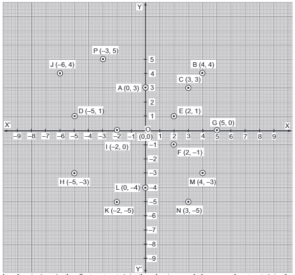 hots-ions-coordinate-geometry-class-9-notes-edurev