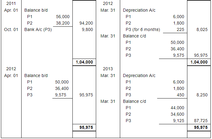 Depreciation (Part - 1) - Notes | Study DK Goel Solutions - Class 11 ...