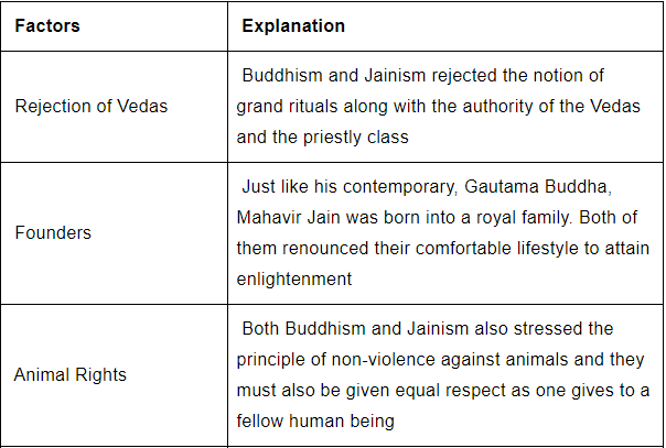 Differences & Similarities between Jainism & Buddhism - Notes | Study ... Differences & Similarities between Jainism & Buddhism - Notes | Study ...