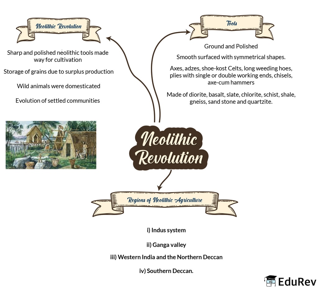 Mind Map: Neolithic Age UPSC Notes | EduRev