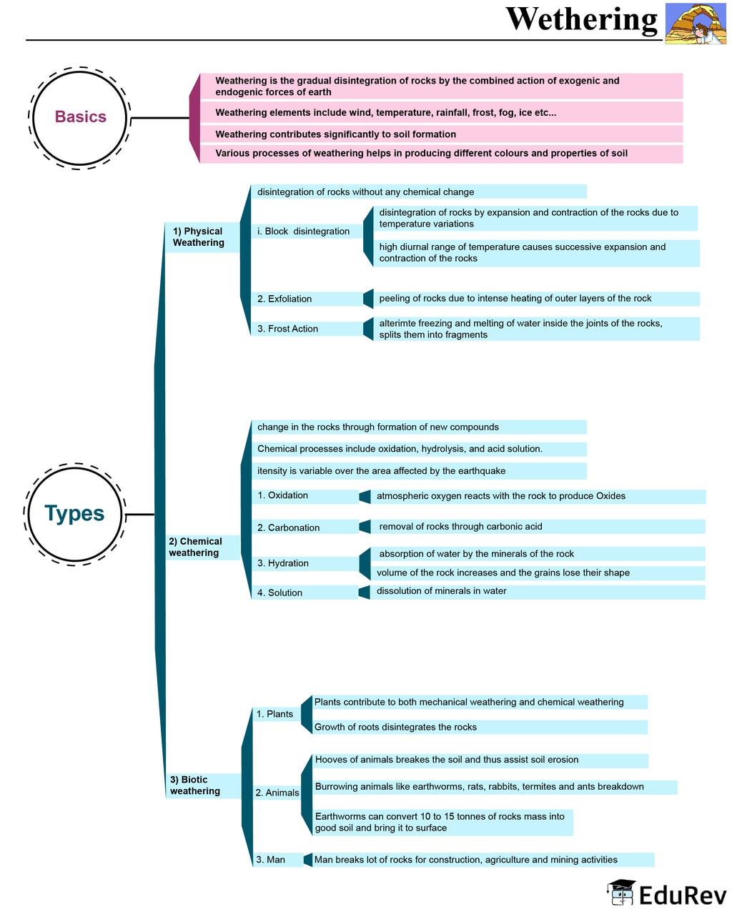 Mind Map: Weathering - Notes | Study Geography for UPSC CSE - UPSC