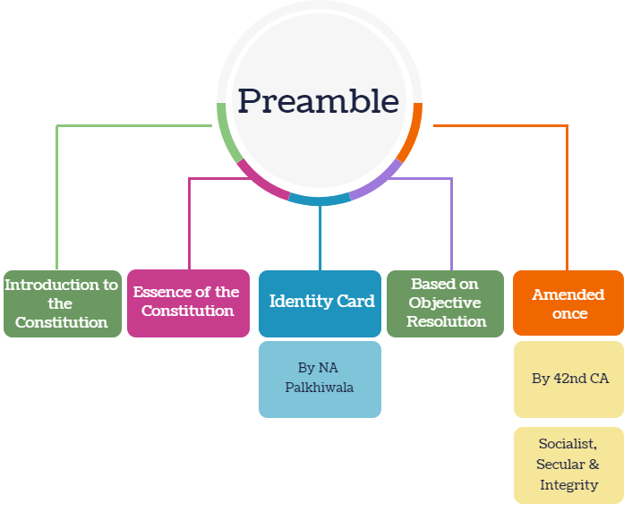Introduction of Preamble Notes | EduRev