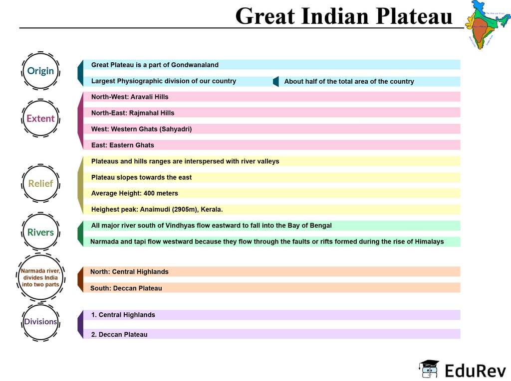 Mind Map: Great Indian Plateau - Notes | Study Geography for UPSC CSE ...