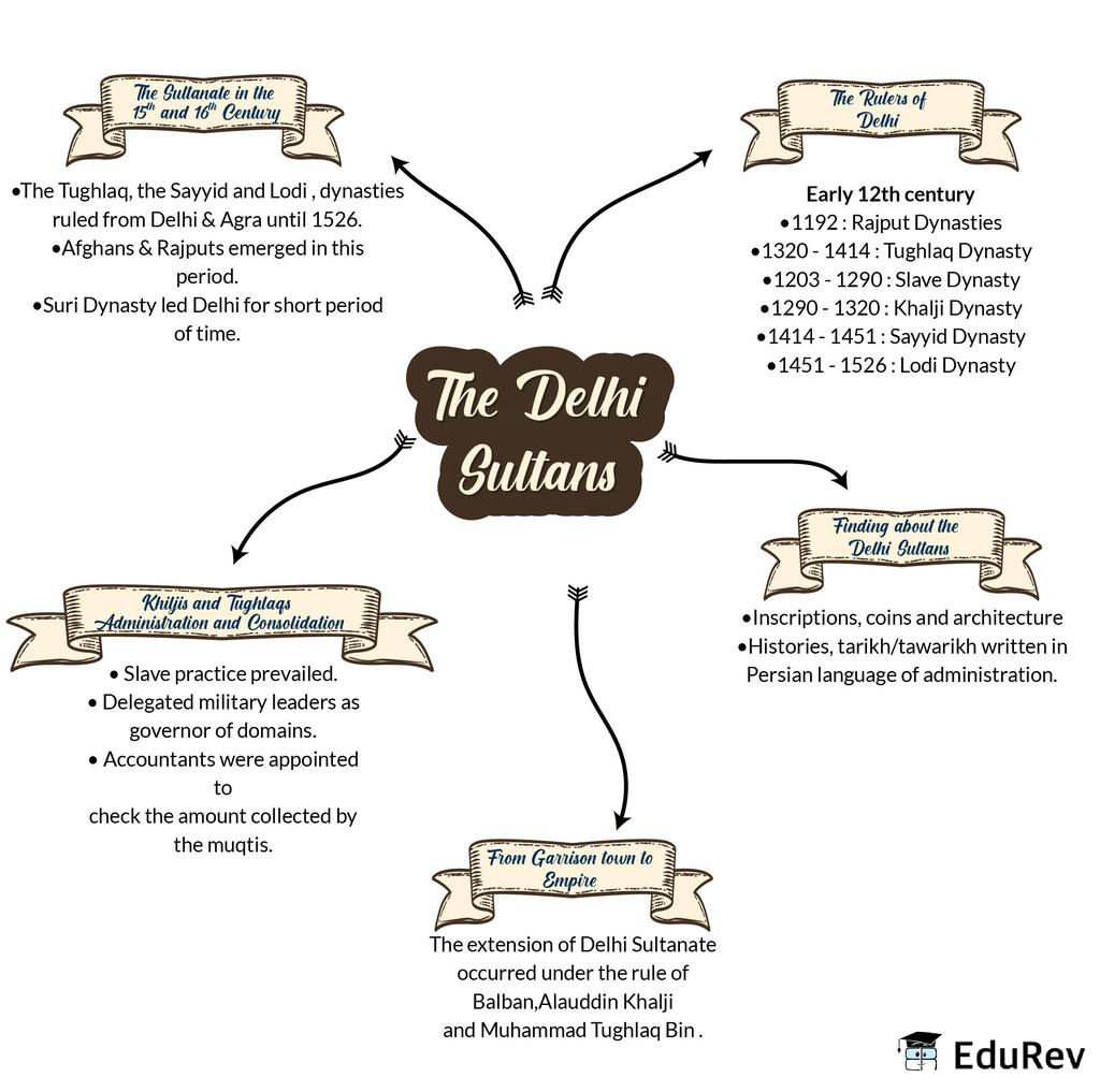 NCERT Summary: The Delhi Sultans Notes | EduRev