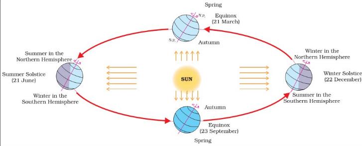 Rotation and Revolution - Notes | Study Geography for UPSC CSE - UPSC