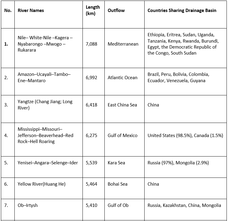Major Rivers of the world - Notes | Study Geography for UPSC CSE - UPSC