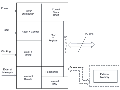 Internal Structure of a Microcontroller - Notes - Computer Science ...