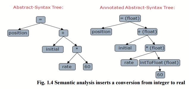 Analysis Of The Source Program Lexical Analysis Computer Science And It Engineering Computer