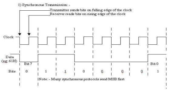 Serial and Parallel Transmission Computer Science Engineering (CSE ...