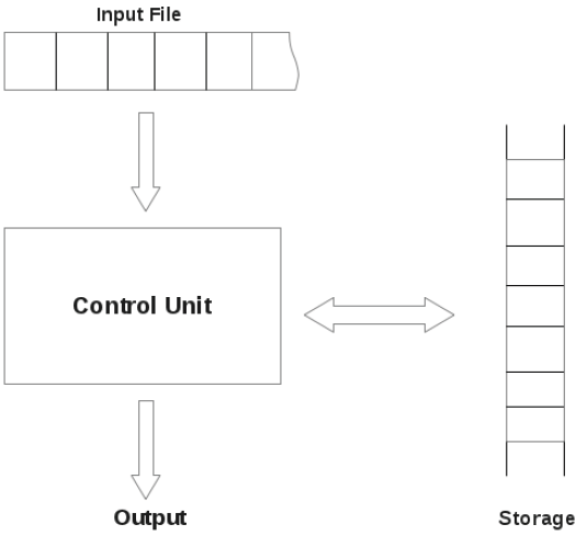 Introduction To Automata Theory Computer Science Engineering Cse Notes Edurev