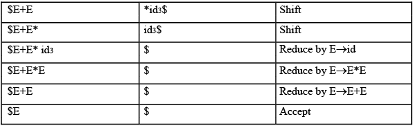 Shift Reduce Parsing Computer Science Engineering Cse Notes Edurev