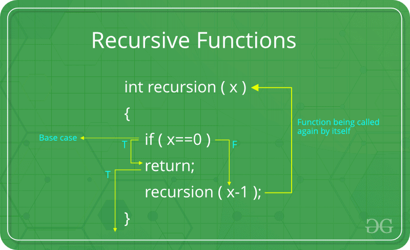 Recursive Function Theory Computer Science Engineering CSE Notes EduRev