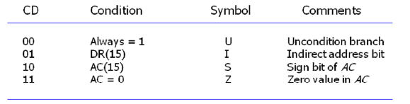 Microinstruction Format - Computer Organization and Architecture ...