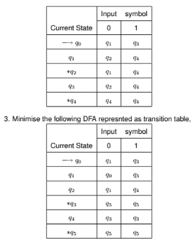 Minimization of DFA - Notes | Study Theory of Computation - Computer ...