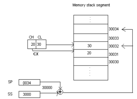 Instruction Set Of 8086 - Notes - Computer Science Engineering (CSE)
