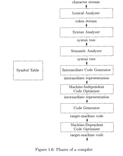 The Structure of a Compiler - Introduction, Computer Science and IT ...