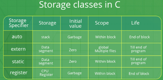 Storage Classes in C Notes | EduRev